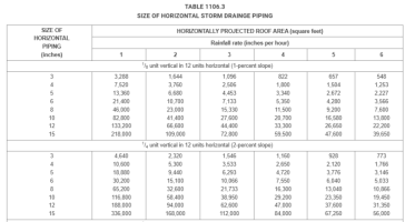 2021 IPC Table 1106.2 Storm Drain Pipe Sizing vs 2012 IPC Table 1106.3 ...