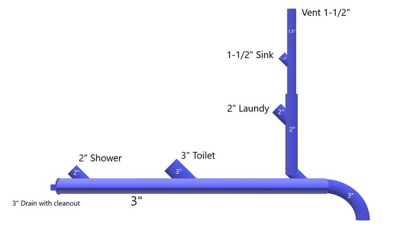 Sharing a 3" horizontal drain? | Terry Love Plumbing Advice & Remodel ...