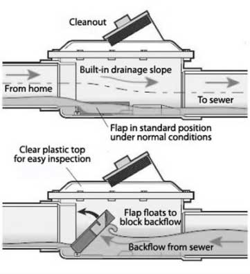 Main Sewer Drain Caps & Backwater Valve Install | Page 2 | Terry Love ...
